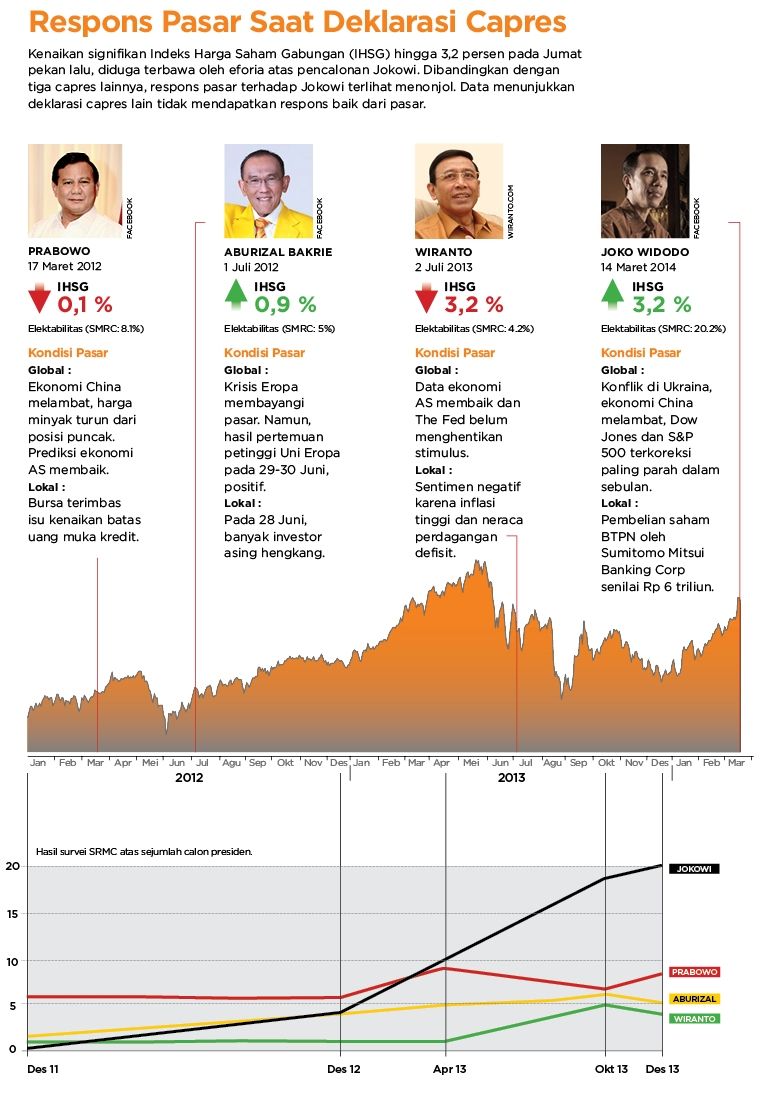 Respon Pasar saat Deklarasi Capres - Infografik Katadata.co.id