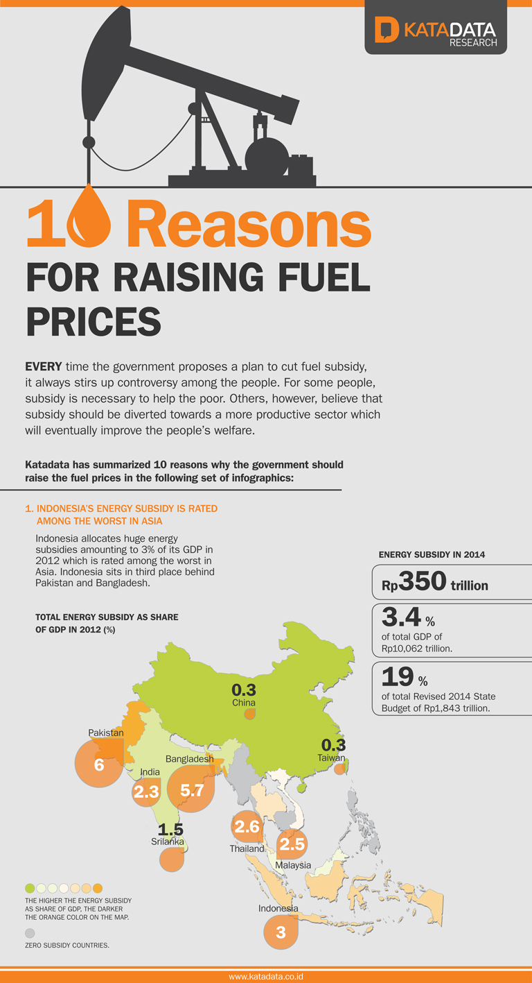 10 Reasons for Raising Fuel Prices - Katadata.co.id