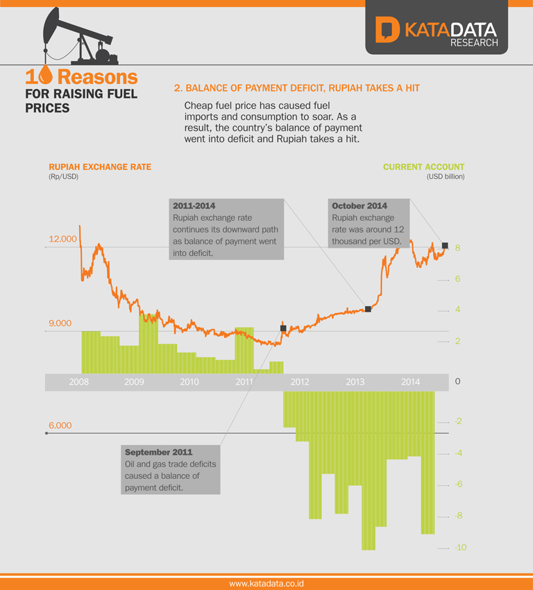 10 Reasons for Raising Fuel Prices - Katadata.co.id
