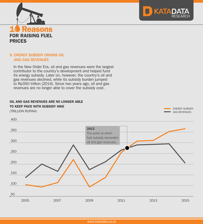 10 Reasons for Raising Fuel Prices - Katadata.co.id