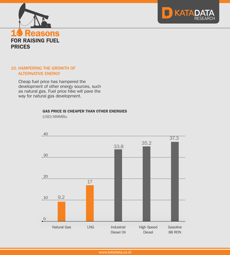 10 Reasons for Raising Fuel Prices - Katadata.co.id
