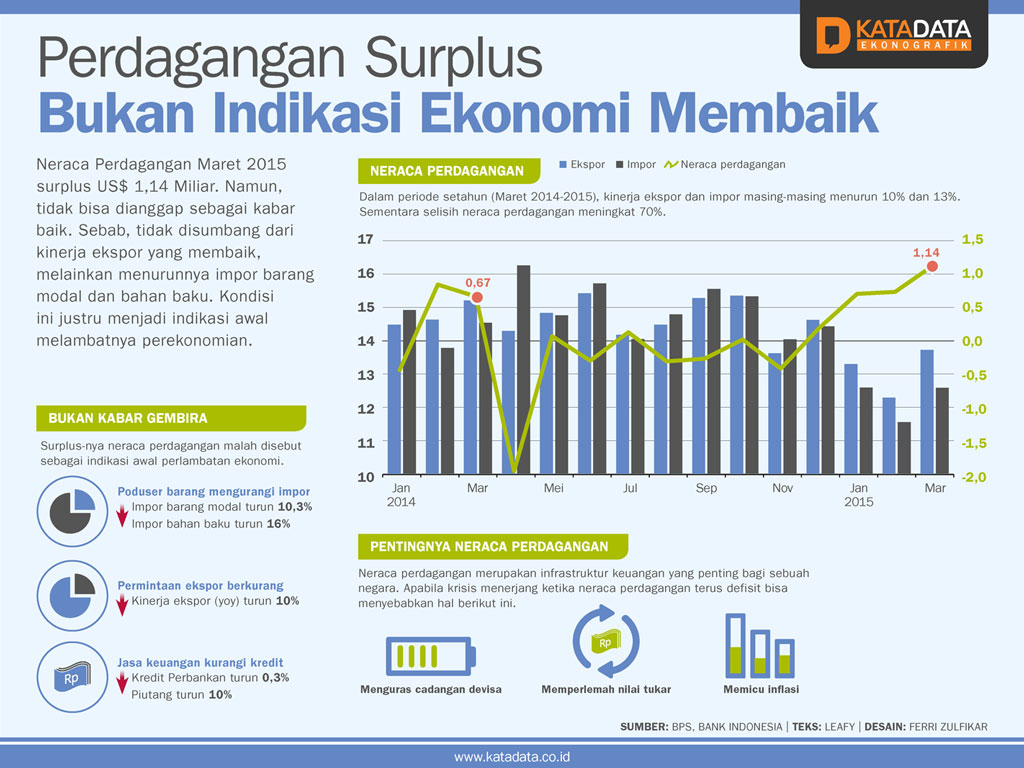 Perdagangan Surplus, Bukan Indikasi Ekonomi Membaik - Infografik ...