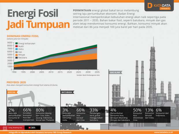Energi Fosil Jadi Tumpuan - Infografik Katadata.co.id